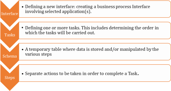 Creating a New Interface